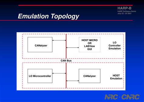 Ppt Can Node Emulator Powerpoint Presentation Free Download Id6599177