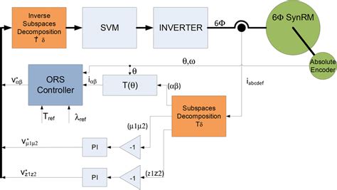 Ors Control Algorithm For Synrm With Six‐phase Stator Windings