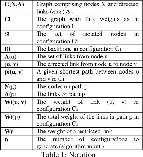 Table 1 From Fast And Efficient Ip Network Recovery Using Multiple Routing Configuration