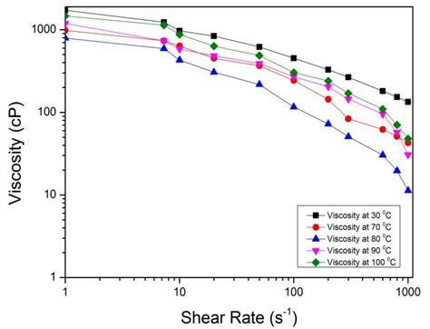Shear Rate Vs Viscosity Of 2 Wt Solution At Different Temperatures Download Scientific Diagram