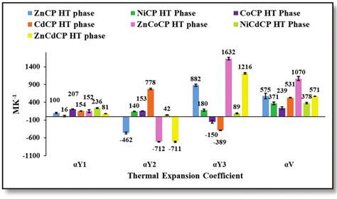 Thermal Expansion Coefficients For The High Temperature Phases Of The