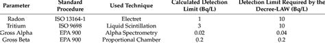 Minimum Detectable Activity Mda For Each Parameter Reference Norm