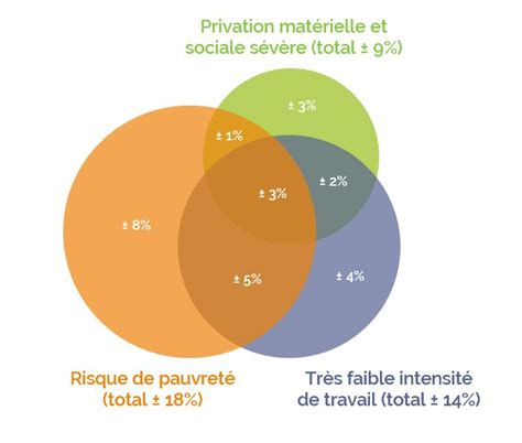 Taux de risque de pauvreté ou dexclusion sociale EU2030 Iweps