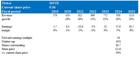 Myt Netherlands Well Positioned To Capture Online Luxury Trend Nyse