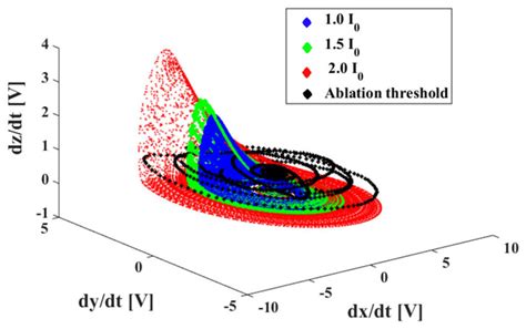 Experimental Data Obtained By Chaotic Modulation In Conductivity