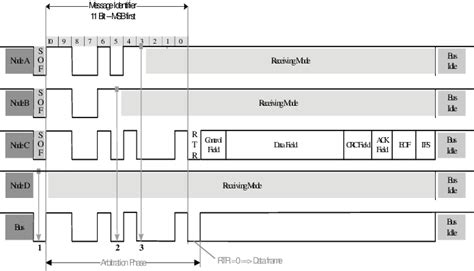 Bus Arbitration Example Download Scientific Diagram