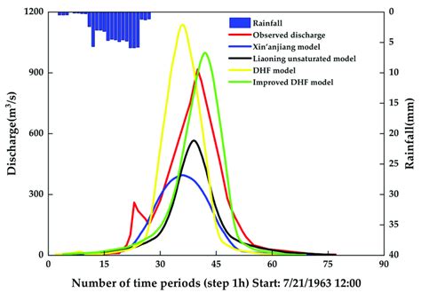 Flood Hydrograph Simulated By Four Hydrological Models In Download Scientific Diagram