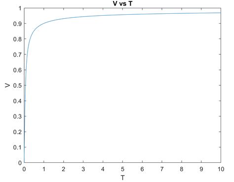 Electromagnetism Matlabs Ode45 Not Dealing With Initial Conditions
