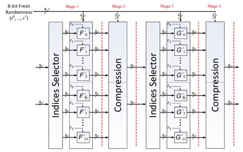 General Structure Of Our 2 Share Masked Aes S Box Register Stages Are