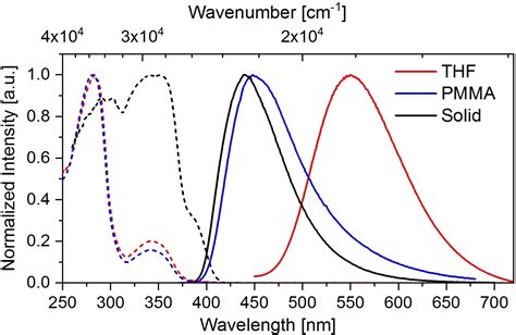 Towards Fast Circularly Polarized Luminescence In Coordinate Chiral Mechanochromic Copper I