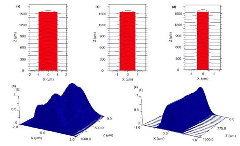 Mode Propagation In A Raised Strip Waveguide Nm Thick And Variable Download Scientific
