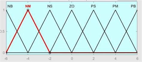 ∆kp ∆ki And ∆kd Membership Function Download Scientific Diagram