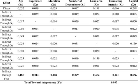 Direct Effect Indirect Effect And Total Effect Of Variables Download Scientific Diagram
