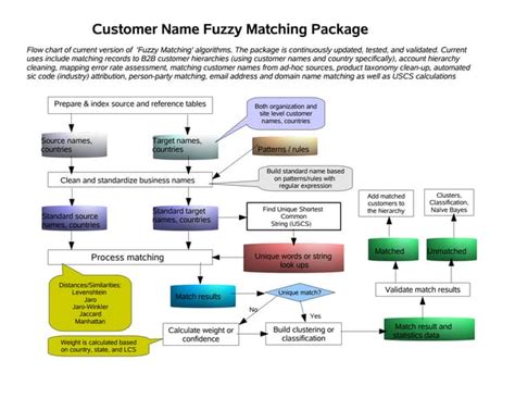 Fuzzy Matching Flowchart Pdf