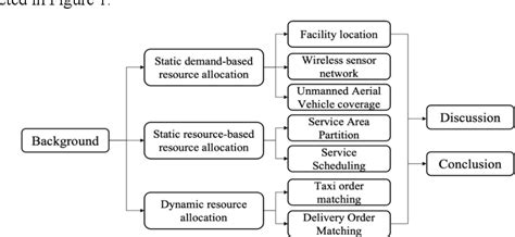A Survey On Applications Of Reinforcement Learning In Spatial Resource