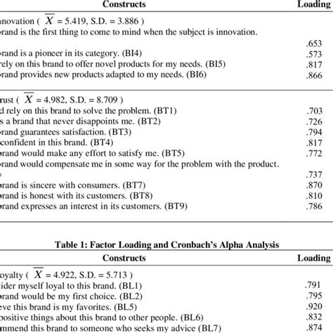 Factor Loading And Cronbachs Alpha Analysis Download Scientific Diagram