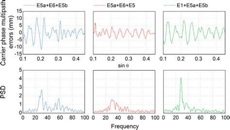 Carrier Phase Multipath Errors Top And Spectrograms Bottom Of The