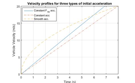 Three Velocity Profiles For Initial Acceleration Download Scientific