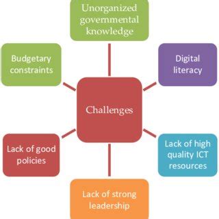 PDF Challenges And Benefits Of Knowledge Management Practices In Electronic Government