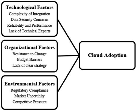 Toe Framework Of Sme Adoption Of Cloud Computing Download Scientific