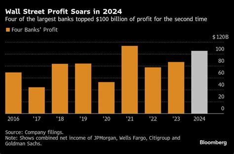 Big Us Bank Profits Surge As Biden Era Comes To A Close