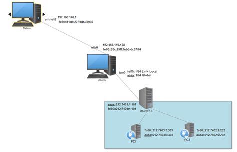 Networking Access External Network From A Computer In The Network