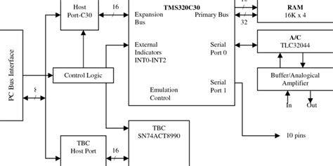 Tms320c30 Evm Architecture Download Scientific Diagram