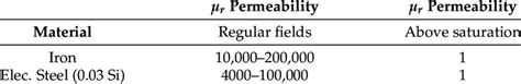 Permeability Of Soft Magnetic Materials Download Scientific Diagram