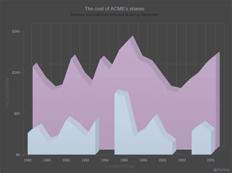 Multi Series 3d Area Chart With Missing Points With Dark Provence Theme 3d Area Charts