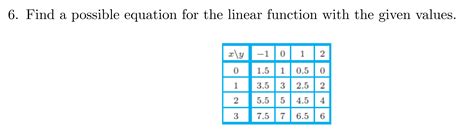 Find A Possible Equation For The Linear Function Chegg
