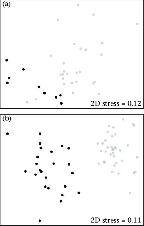 two dimensional nonmetric multidimensional scaling nmds plot of song