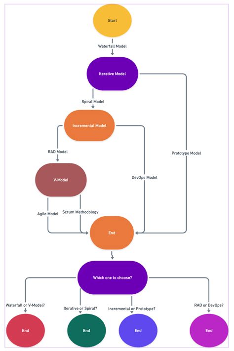 Top Software Process Model The Art Of Process
