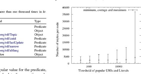 table 2 from a subscribable peer to peer rdf repository for distributed