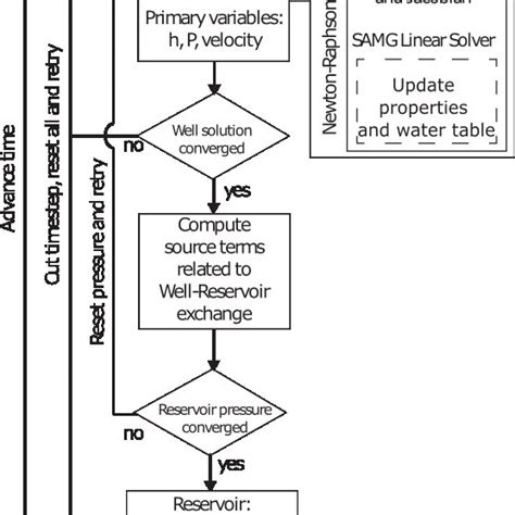 Solution Method For The Well And Reservoir Download Scientific Diagram