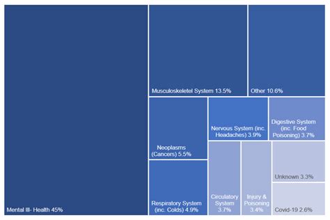 Civil Service Sickness Absence 2023 Report Govuk