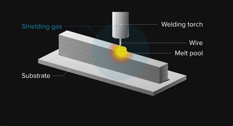 wire arc additive manufacturing waam metal fabrication 101 my