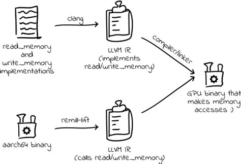 let s build a high performance fuzzer with gpus trail of bits blog