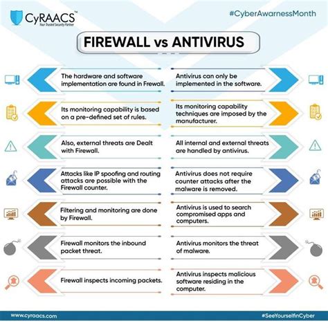 100 רעיונות של Learn Firewalls אינטרנט אינסטגרם אמנות