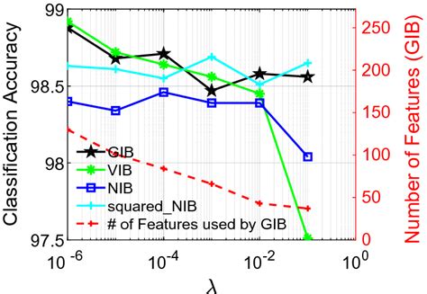 Test Accuracy Of Gib And Vib On Mnist With Respect To Different Values