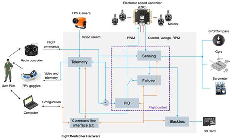 Betaflight Software Architecture Diagramsspecs · Issue 7112