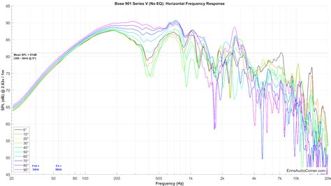 Bose 901 Series V Speaker Review Audio Science Review Asr Forum