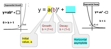 Interpreting Exponential Functions Homework Tek A 9b 9th Grade Quiz Quizizz