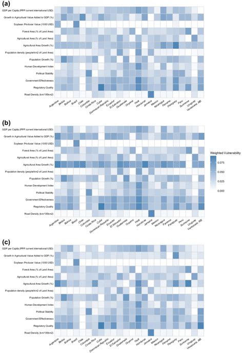 Weighted Vulnerability Values For The Deforestation Vulnerability Index Download Scientific