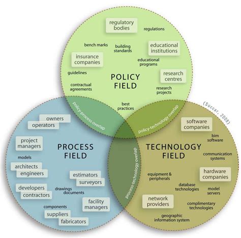 Bim Fields Have Been Identified Using ‘conceptual