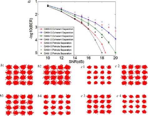 Figure 1 From Coherent Separation Detection For Orbital Angular