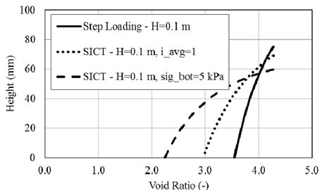 Void Ratio Distribution For Seepage Induced Test At Surface Load Of 01