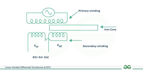 Linear Variable Differential Transformer LVDT Three Application Of Lvdt Transducers For