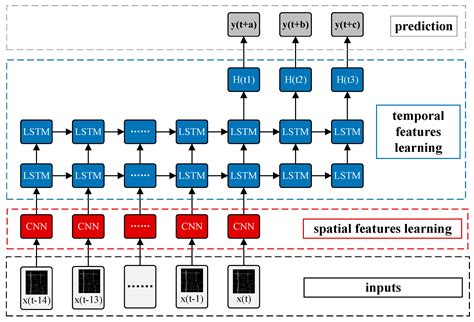 Spatiotemporal Recurrent Convolutional Networks For Traffic Prediction In Transportation Networks