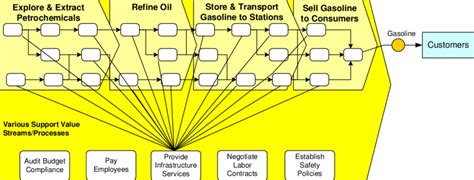 Support Value Streams Are Used By Most Or All Other Processes