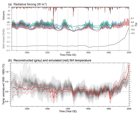 As The Greenhouse Effect Continues To Warm The Planet Slowly The
